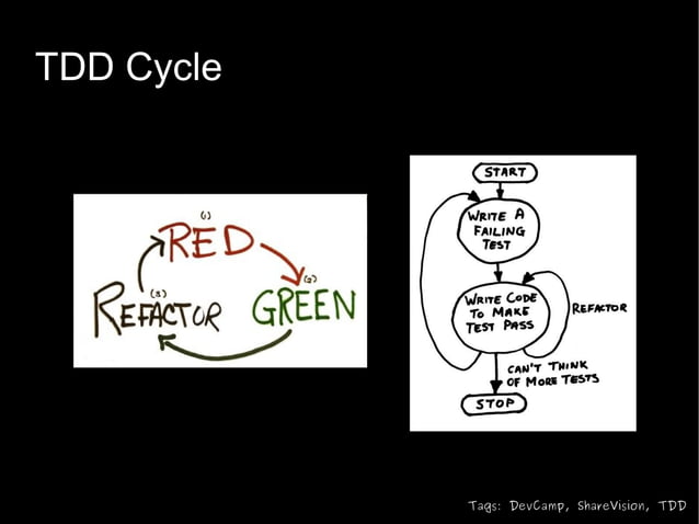 TDD - Test Driven Development | PPT