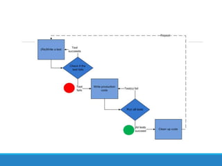 TDD (Test Driven Development) | PPT