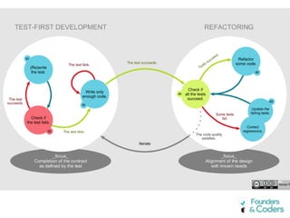 Test Driven Development | PDF