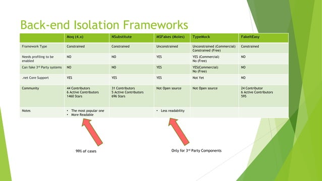 Implementing Tdd In For Net Core Applications Pptx Web Development Internet