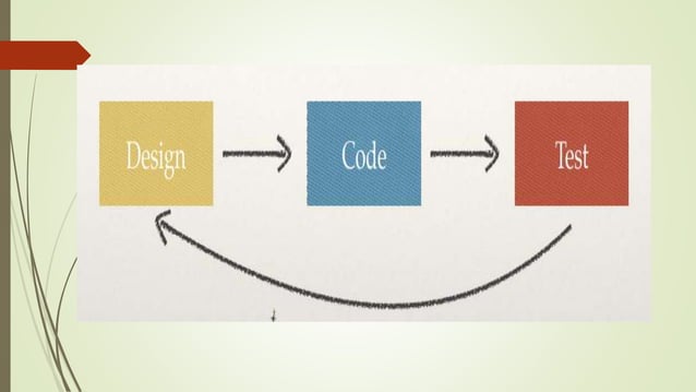 Tdd Test Driven Development Ppt 2094