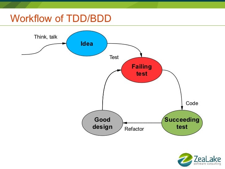 Test And Behaviour Driven Development Tdd Bdd