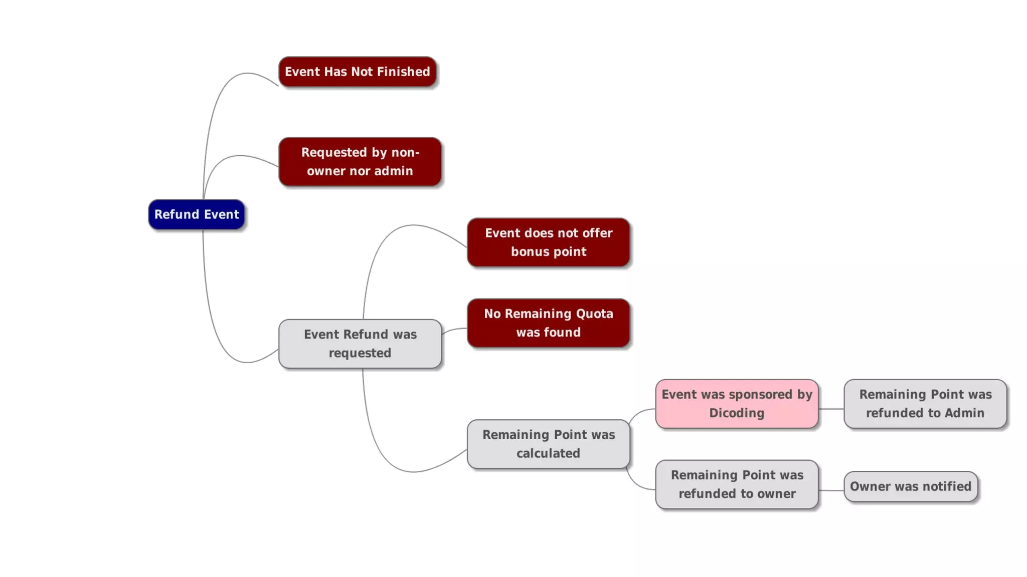TDD-based workflow: Optimizing Development Process | PPT