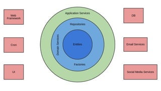 TDD-based workflow: Optimizing Development Process | PPT