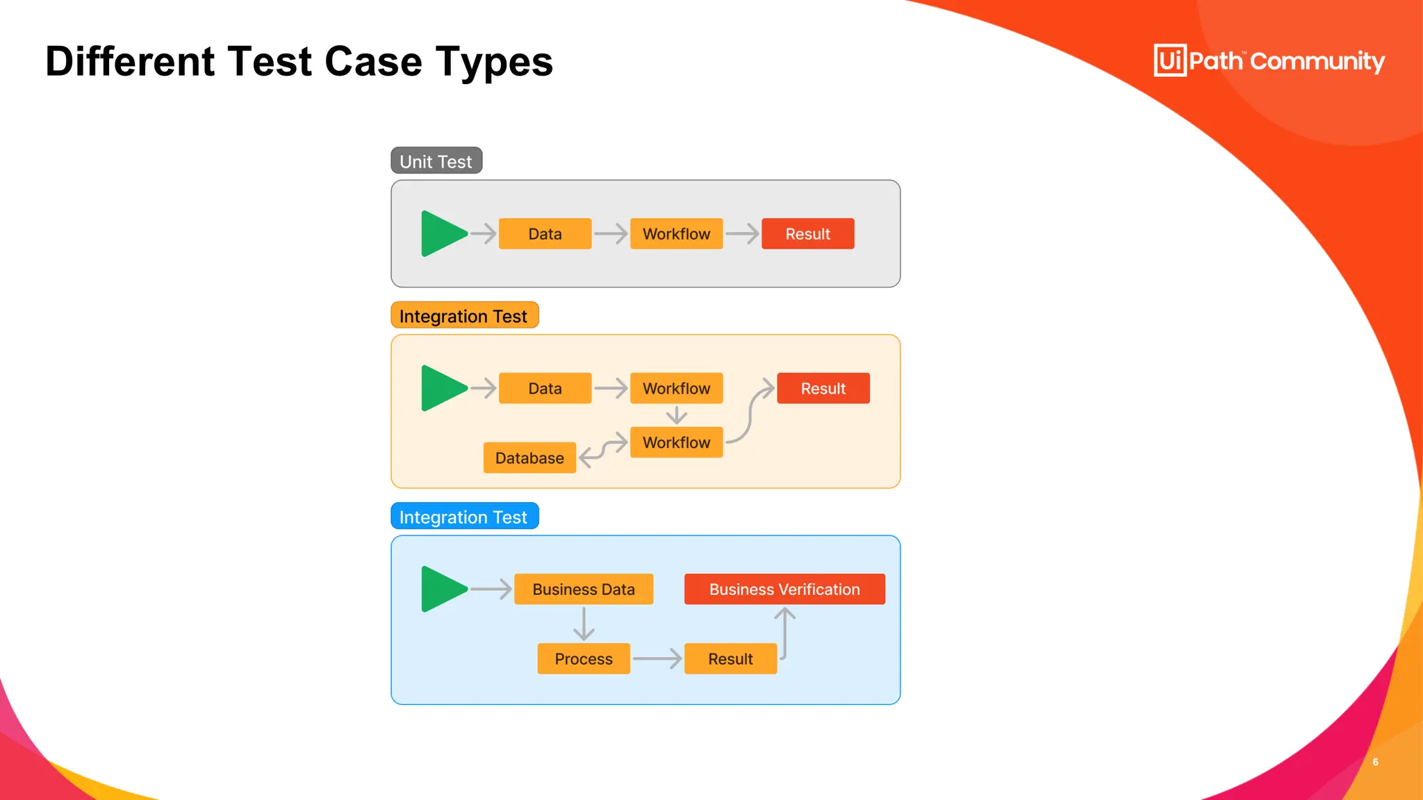 Introduction to UiPath Testing and learning how to build Test Cases | PPT