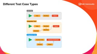 Introduction to UiPath Testing and learning how to build Test Cases | PPT