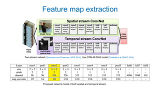 Reading group - Week 2 - Trajectory Pooled Deep-Convolutional Descriptors (TDD) | PPT