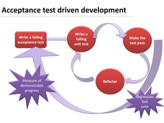 Test Driven Development | PPT