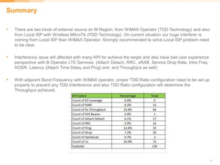 TDD & FDD Interference on TD-LTE B Network | PDF