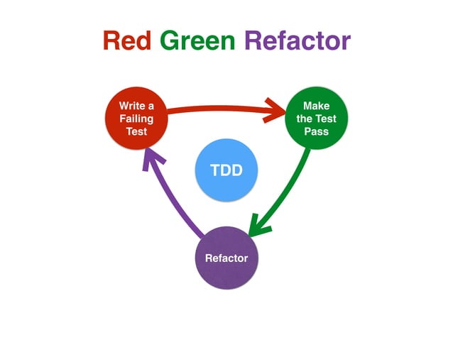 TDD Introduction with Kata FizzBuzz | PDF | Programming Languages | Computing