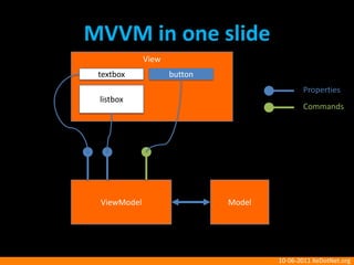 Test driving an MVVM App | PPTX