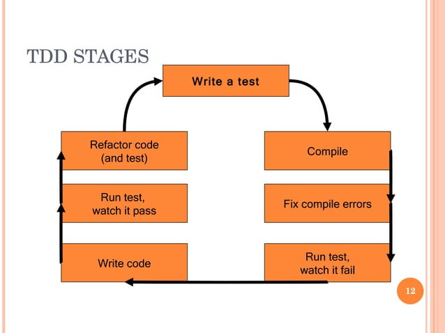 Test Driven Development | PPT