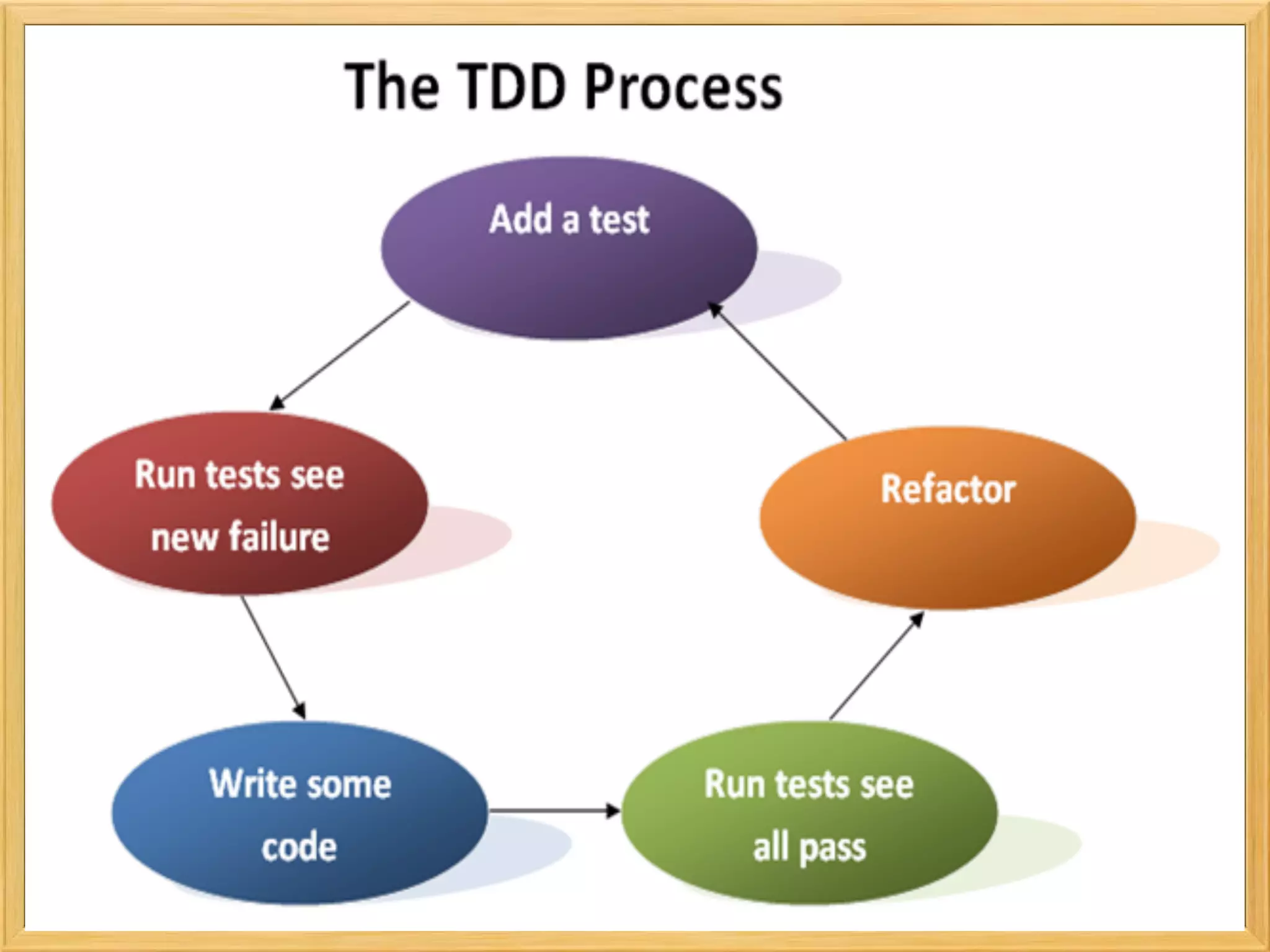 Tdd performance kata | PDF