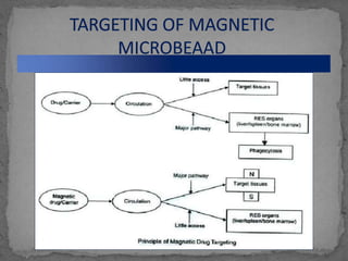 TDDS: Targeted drug delivery system | PPTX