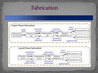 TDDS: Targeted drug delivery system | PPTX