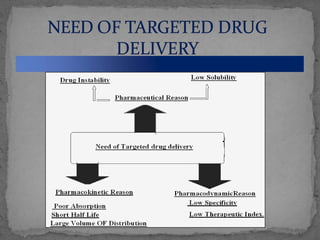 TDDS: Targeted drug delivery system | PPTX
