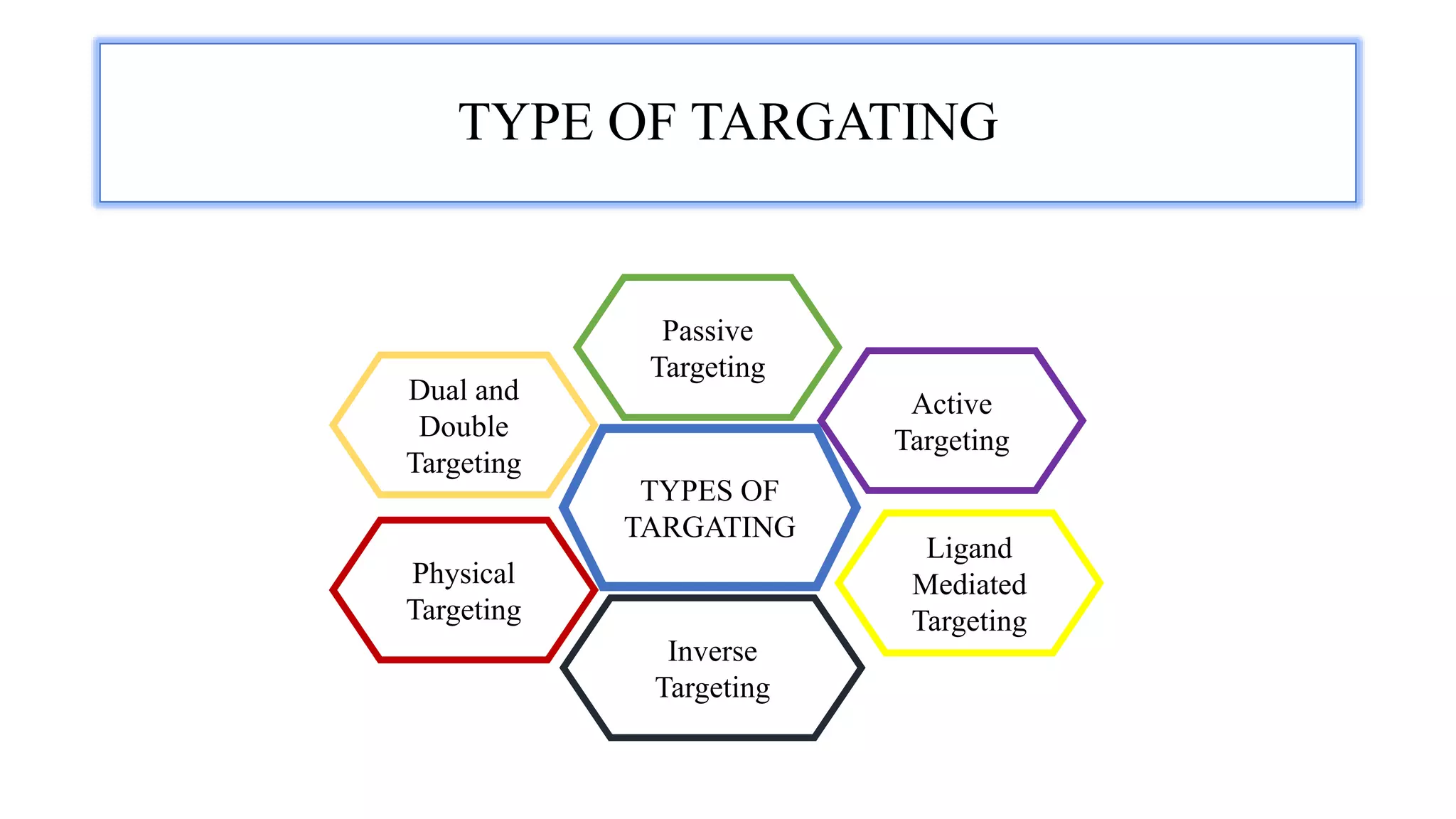 TARGATED DRUG DELIVERY SYSTEM. | PPTX