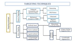 TARGATED DRUG DELIVERY SYSTEM. | PPTX