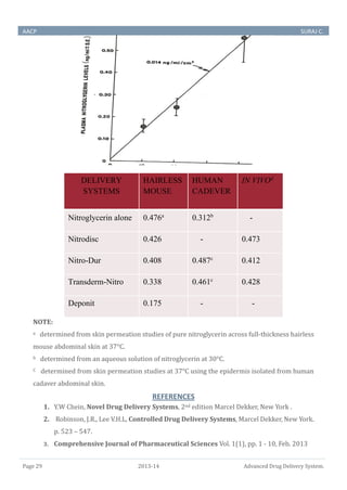 Transdermal Drug Delivery Systems - A writeup | PDF