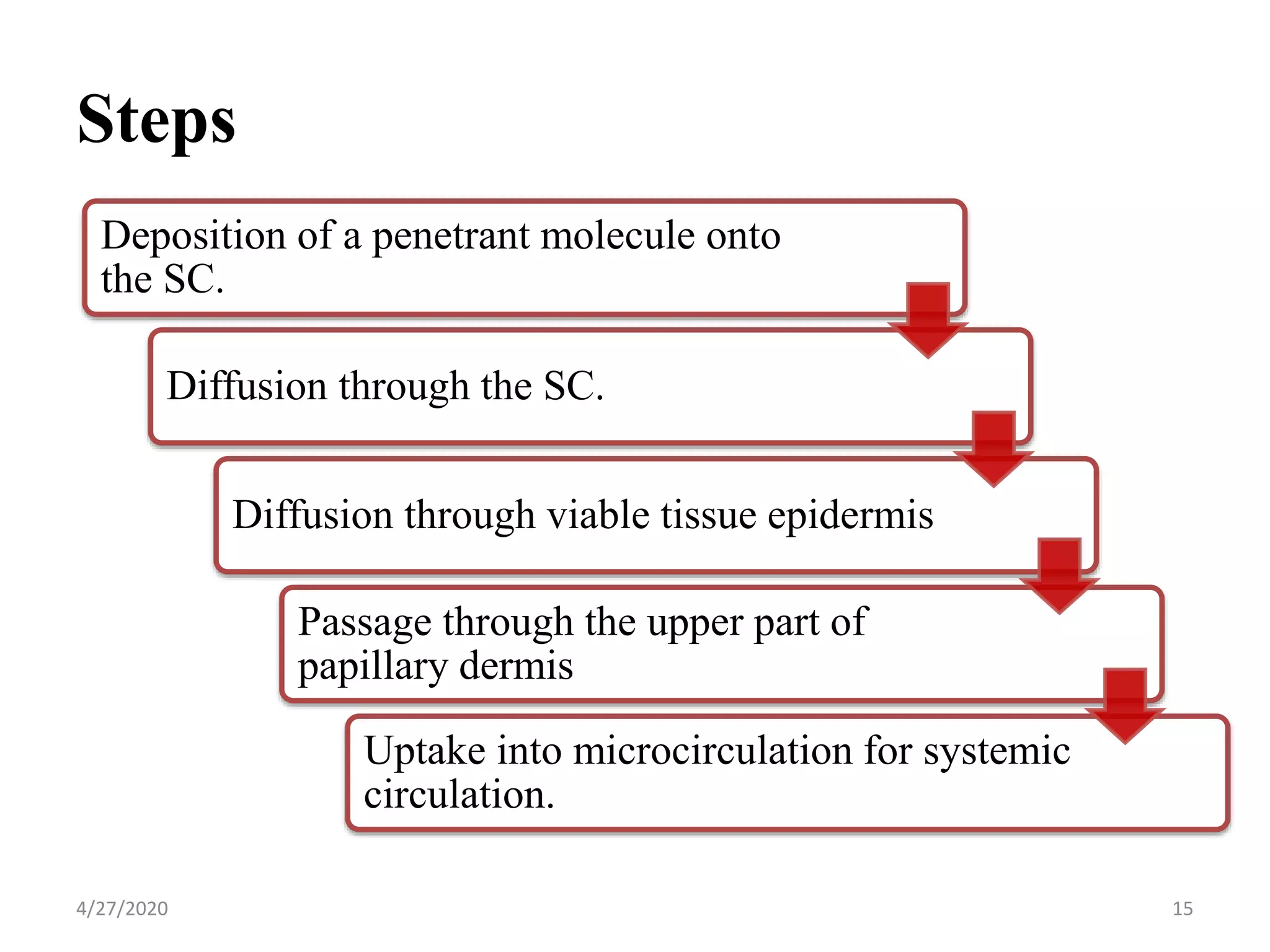Introduction of Transdermal Drug Delivery System (TDDS) | PPTX