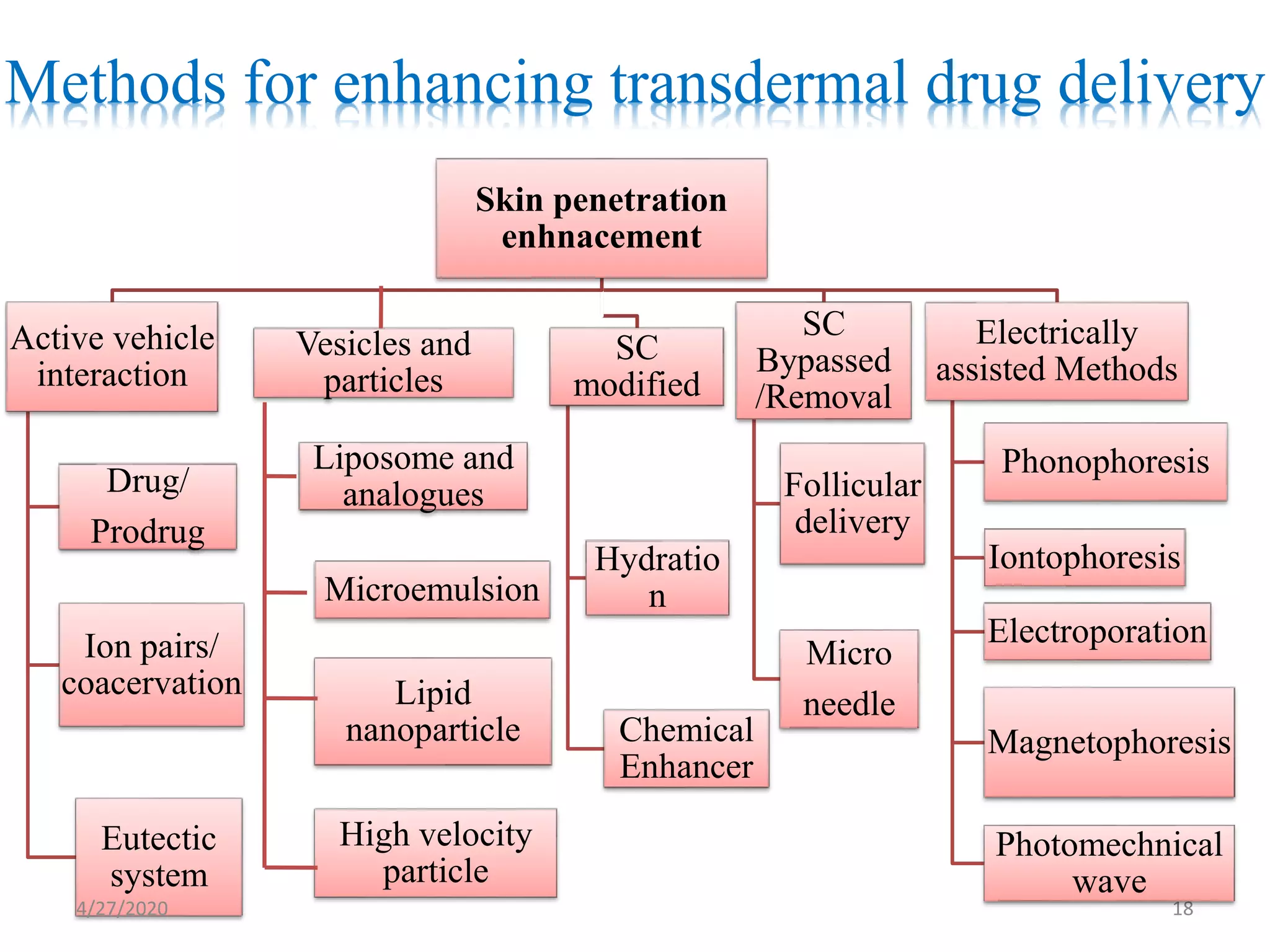 Introduction of Transdermal Drug Delivery System (TDDS) | PPTX