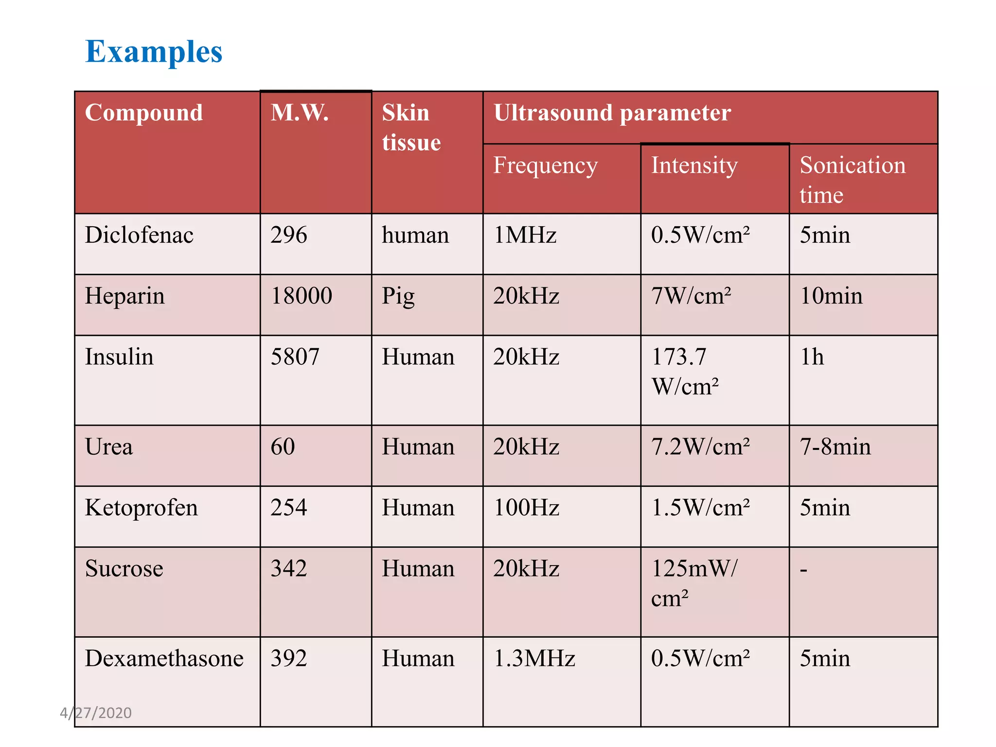 Introduction of Transdermal Drug Delivery System (TDDS) | PPTX