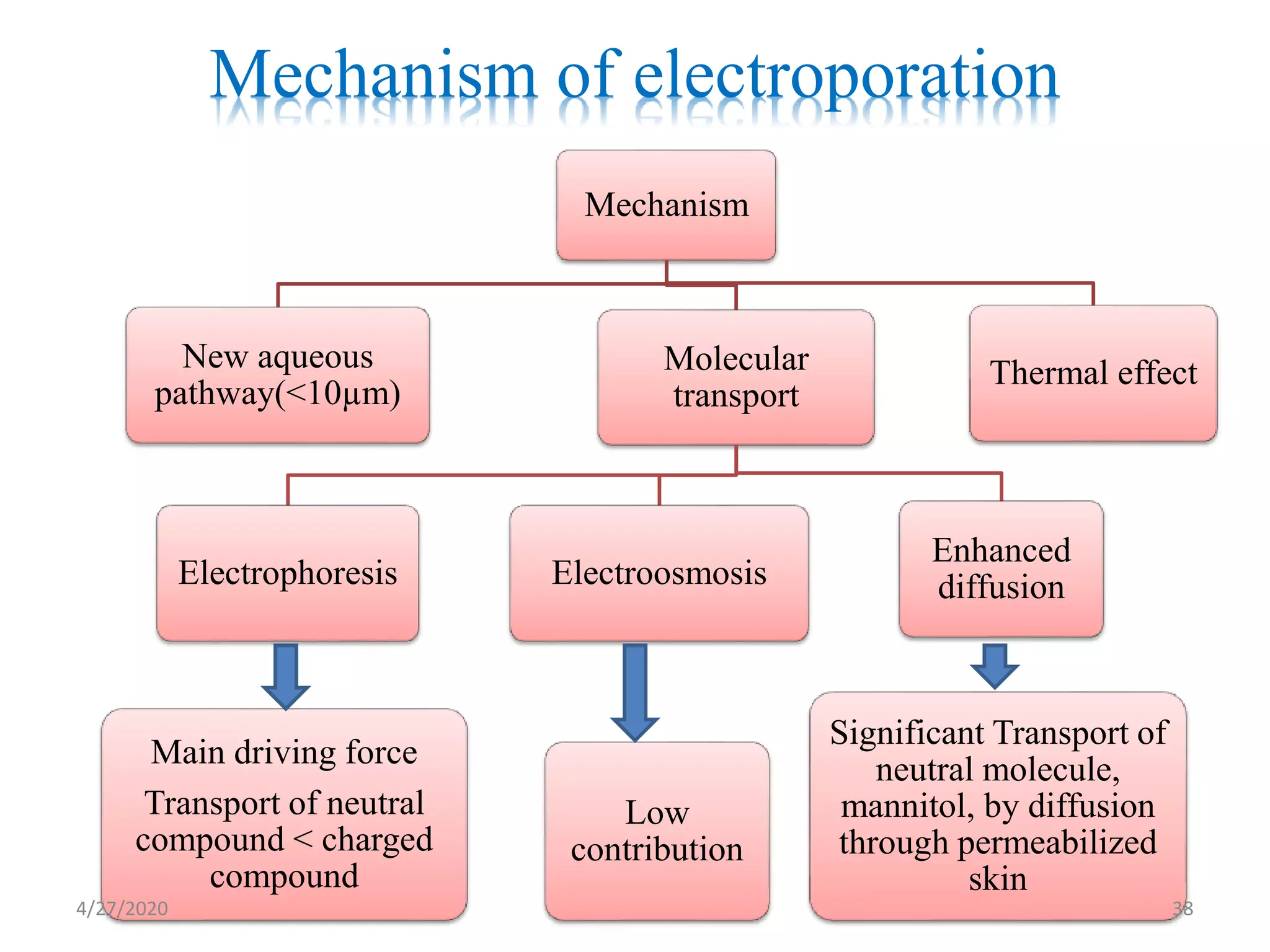 Introduction of Transdermal Drug Delivery System (TDDS) | PPTX