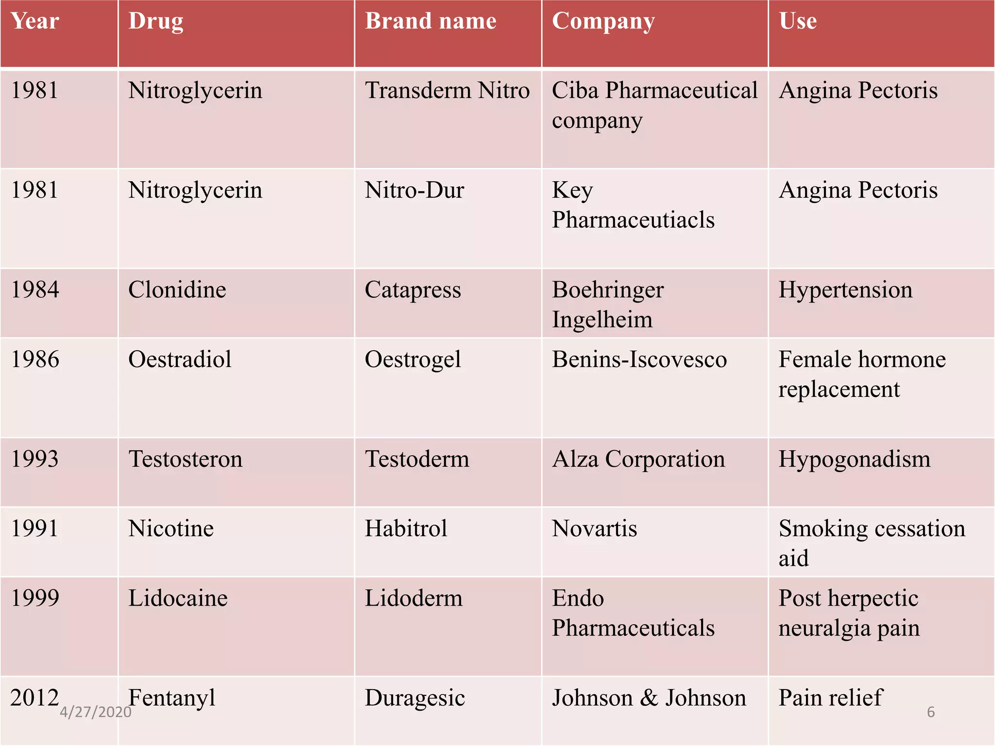 Introduction of Transdermal Drug Delivery System (TDDS) | PPTX