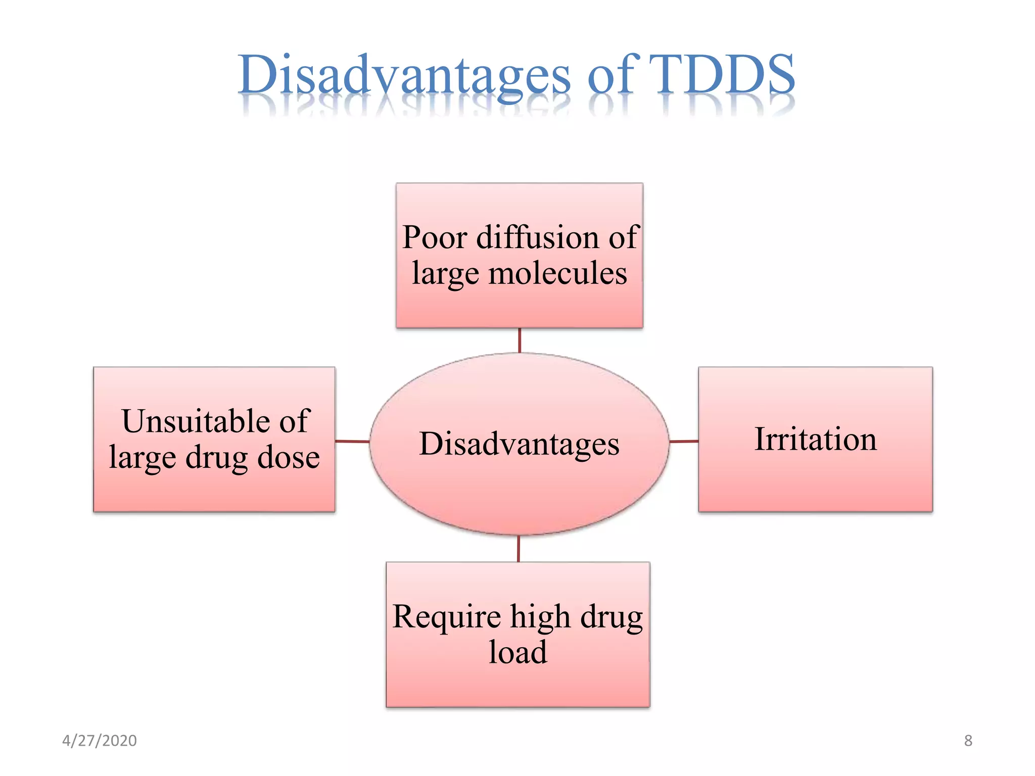 Introduction of Transdermal Drug Delivery System (TDDS) | PPTX