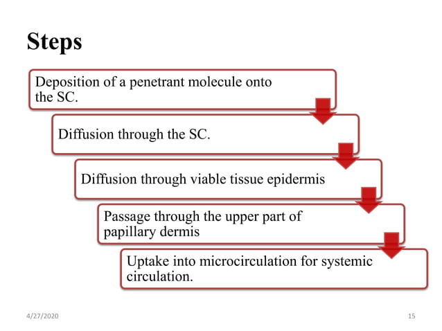 Introduction of Transdermal Drug Delivery System (TDDS) | PPTX | Skin ...
