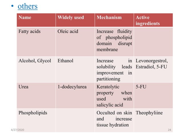 Introduction of Transdermal Drug Delivery System (TDDS) | PPTX | Skin ...