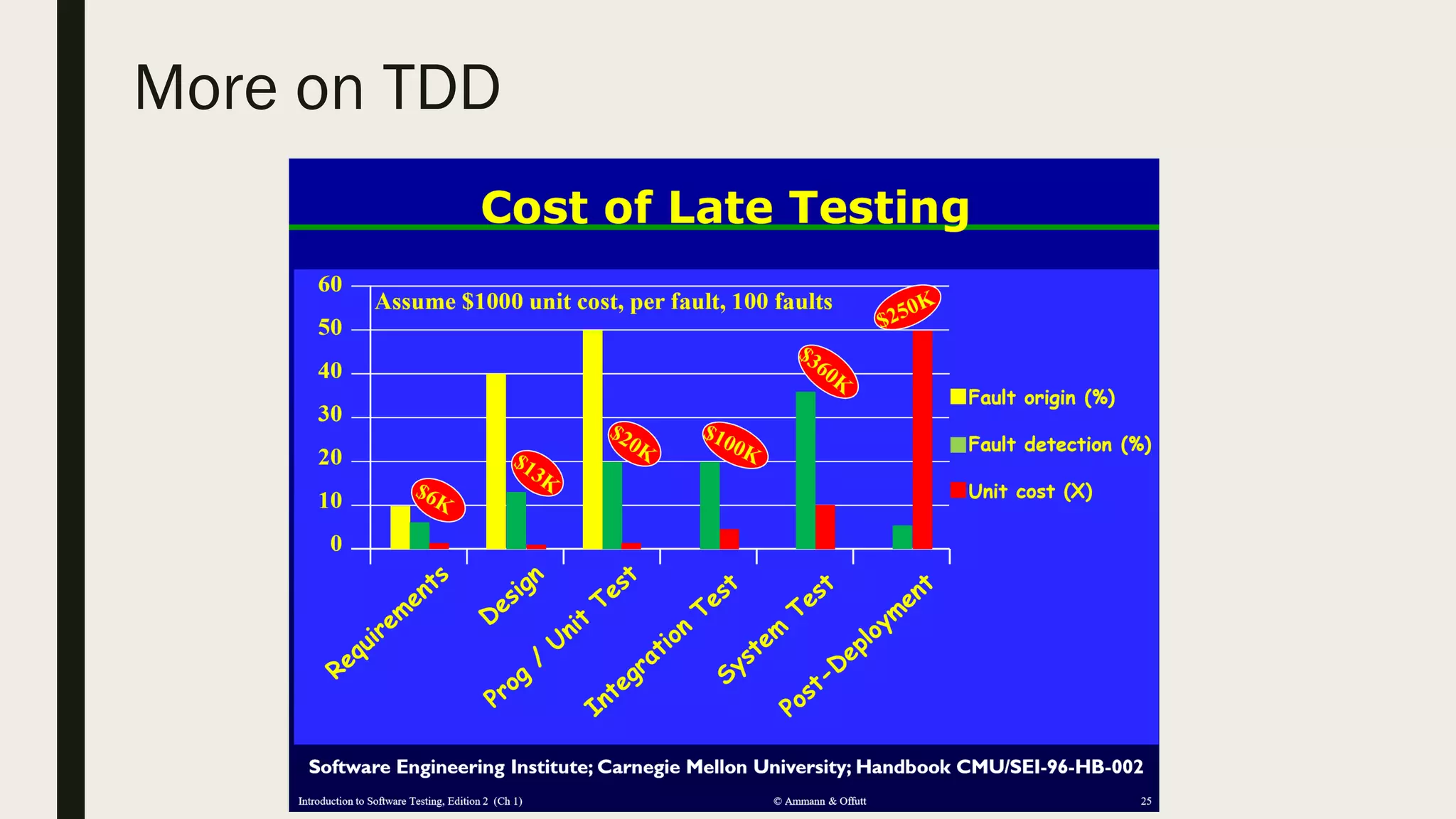 Test driven development : software process | PPT