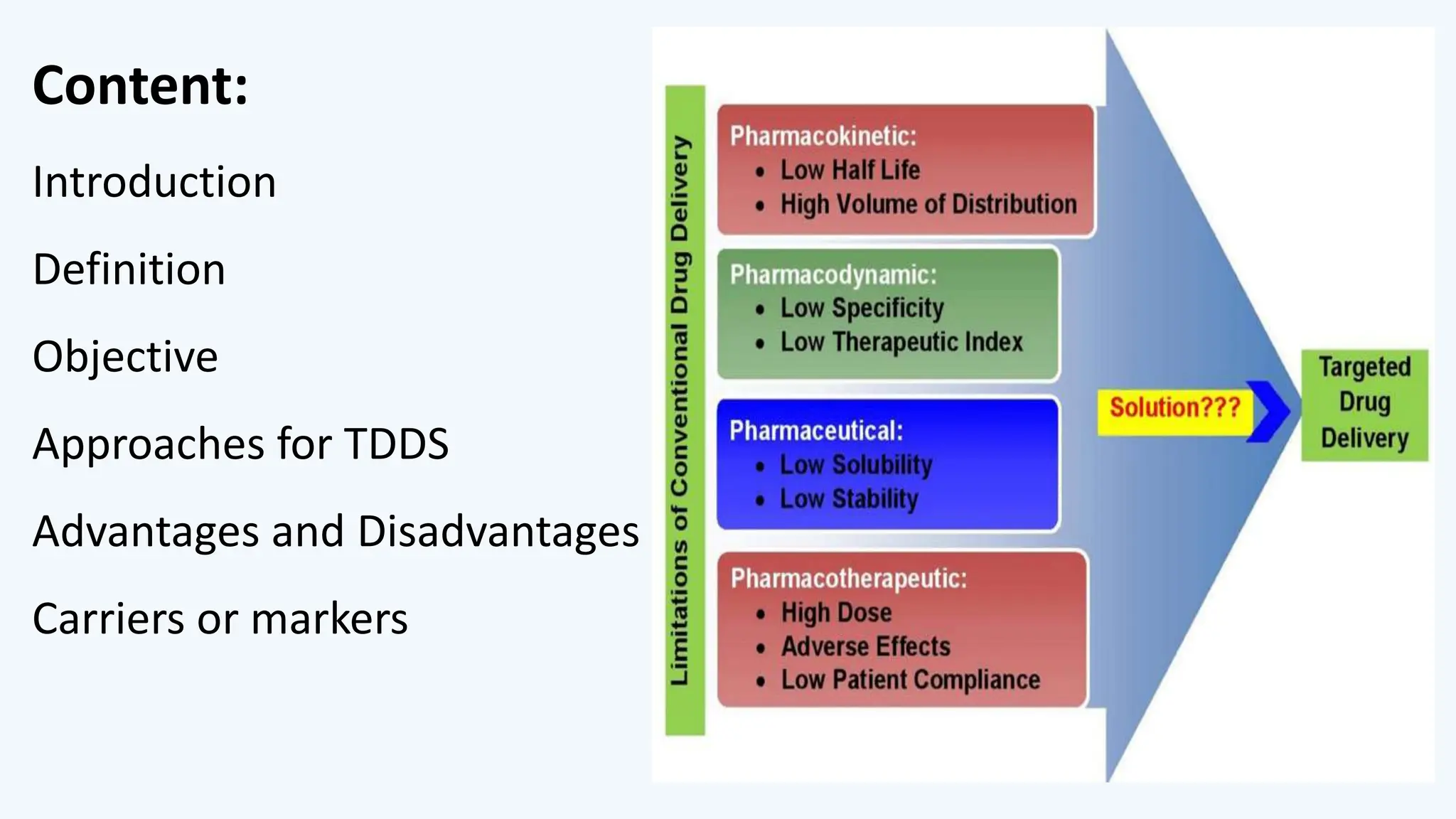 TRANSDERMAL DRUG DELIVERY SYSYTEM (TDDS) pptx | PPT
