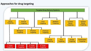 TRANSDERMAL DRUG DELIVERY SYSYTEM (TDDS) pptx | PPT