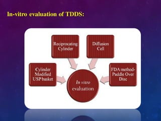 Transdermal Drug Delivery System (TDDS) | PDF