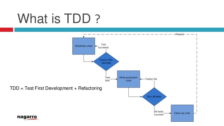Tdd Agile