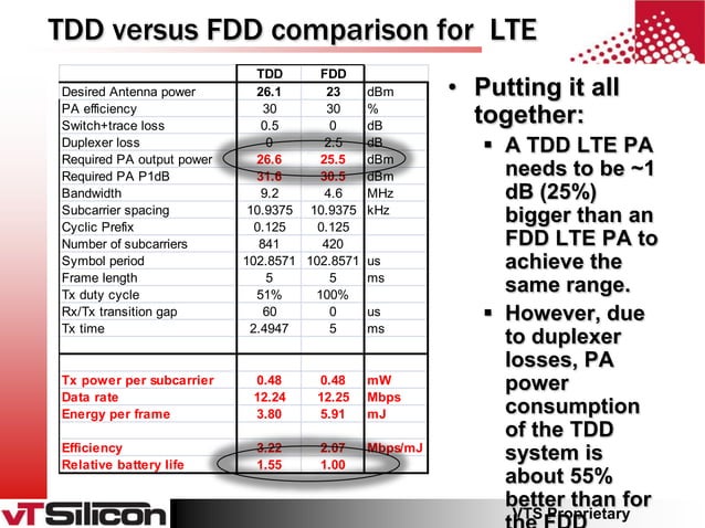 Tdd Versus Fdd | PPTX