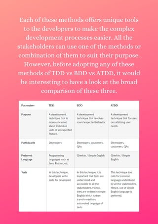 Tdd vs bdd vs atdd — developers’ methodologies to navigate complex development processes ...
