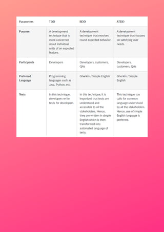 Tdd vs bdd vs atdd — developers’ methodologies to navigate complex development processes ...