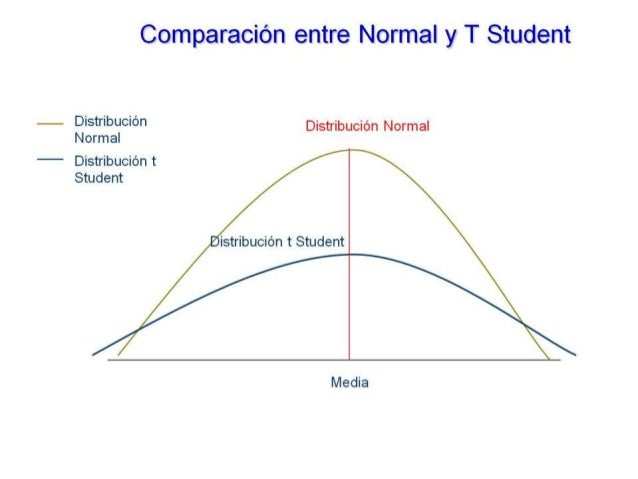 Estadística: T de student