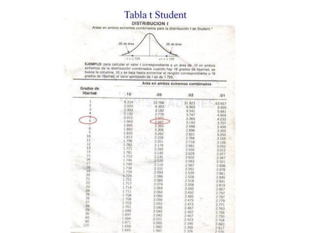 Estadística: T de student