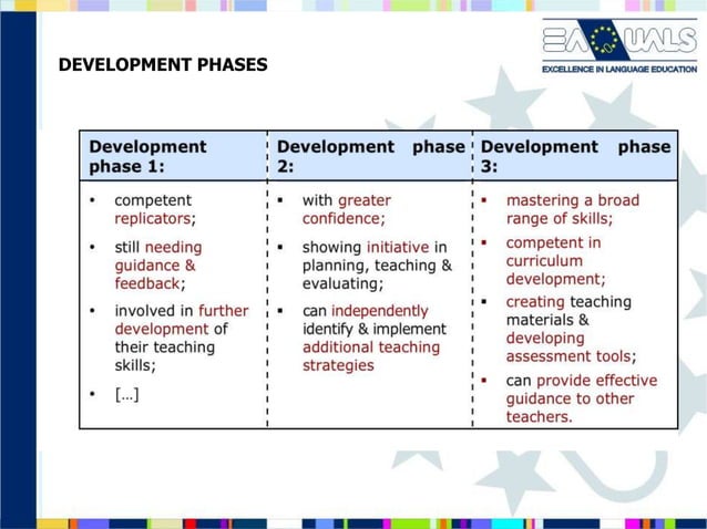 Using the Teacher Development Framework | PPTX