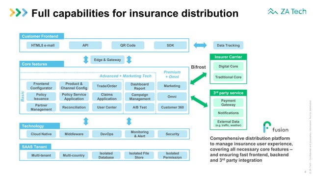 ZA Tech - Insurtech Innovation Award 2023 | PPTX