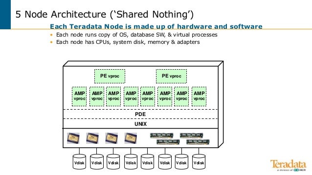 Teradata introduction - A basic introduction for Taradate system Arch…