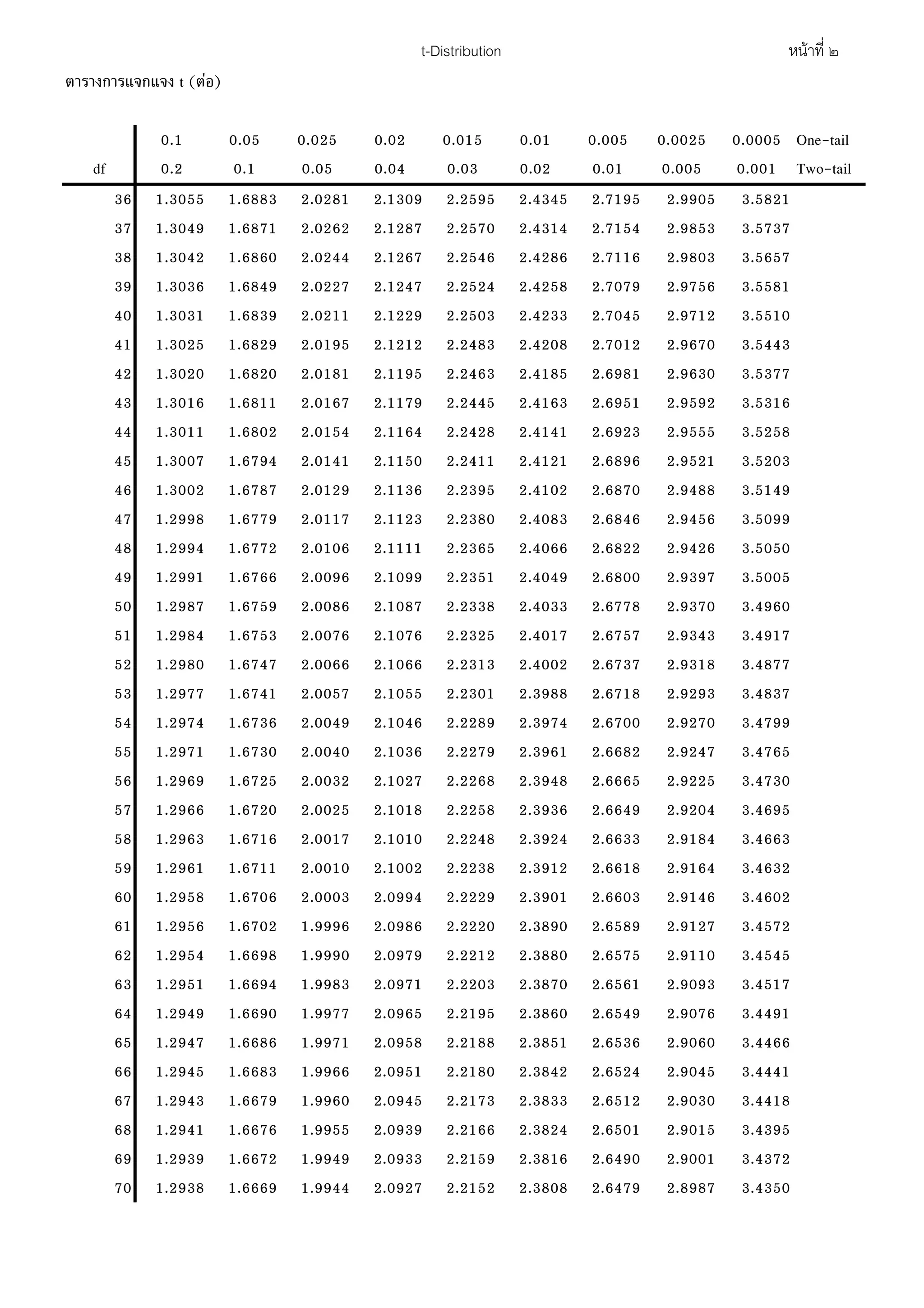 T distribution | PDF