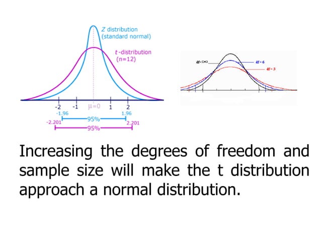 T distribution | PPTX | Physics | Science