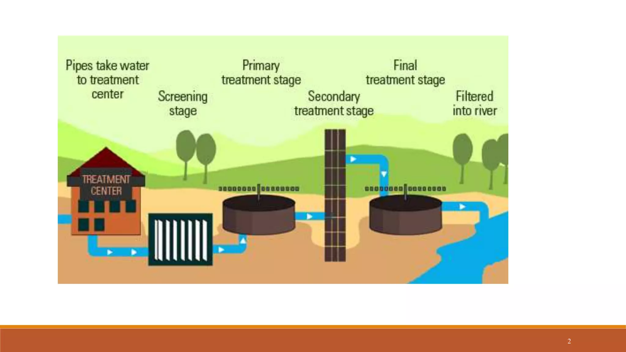 Activated sludge process in wastewater treatment plant | PPTX