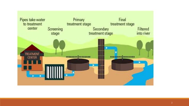 Activated sludge process in wastewater treatment plant | PPTX ...