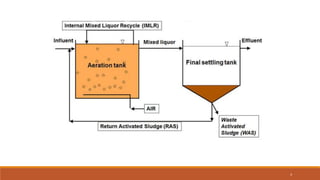 Activated sludge process in wastewater treatment plant | PPTX ...