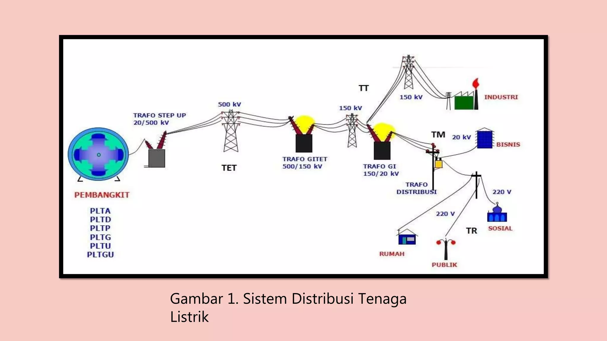 PPT Transmisi & Distribusi Listrik Kelompok 1 | PPTX